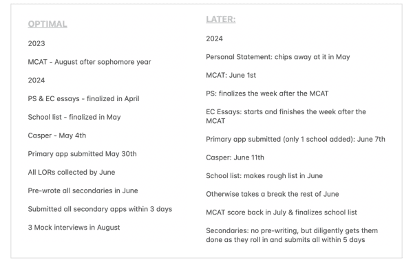 Breaking Down the Med School Application Timeline