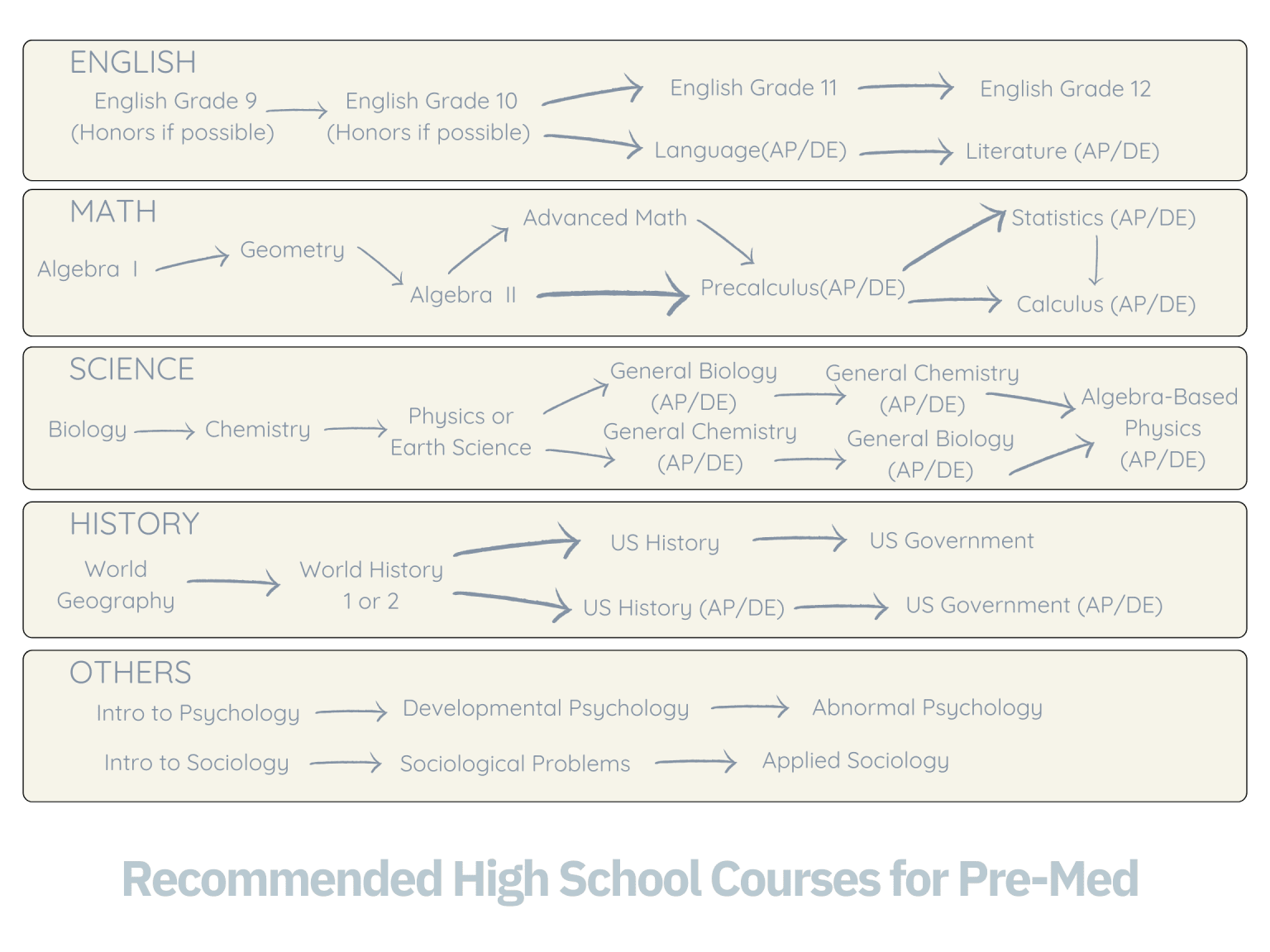 Recommended High School Courses for Pre-Med (+ Bonus Tips)