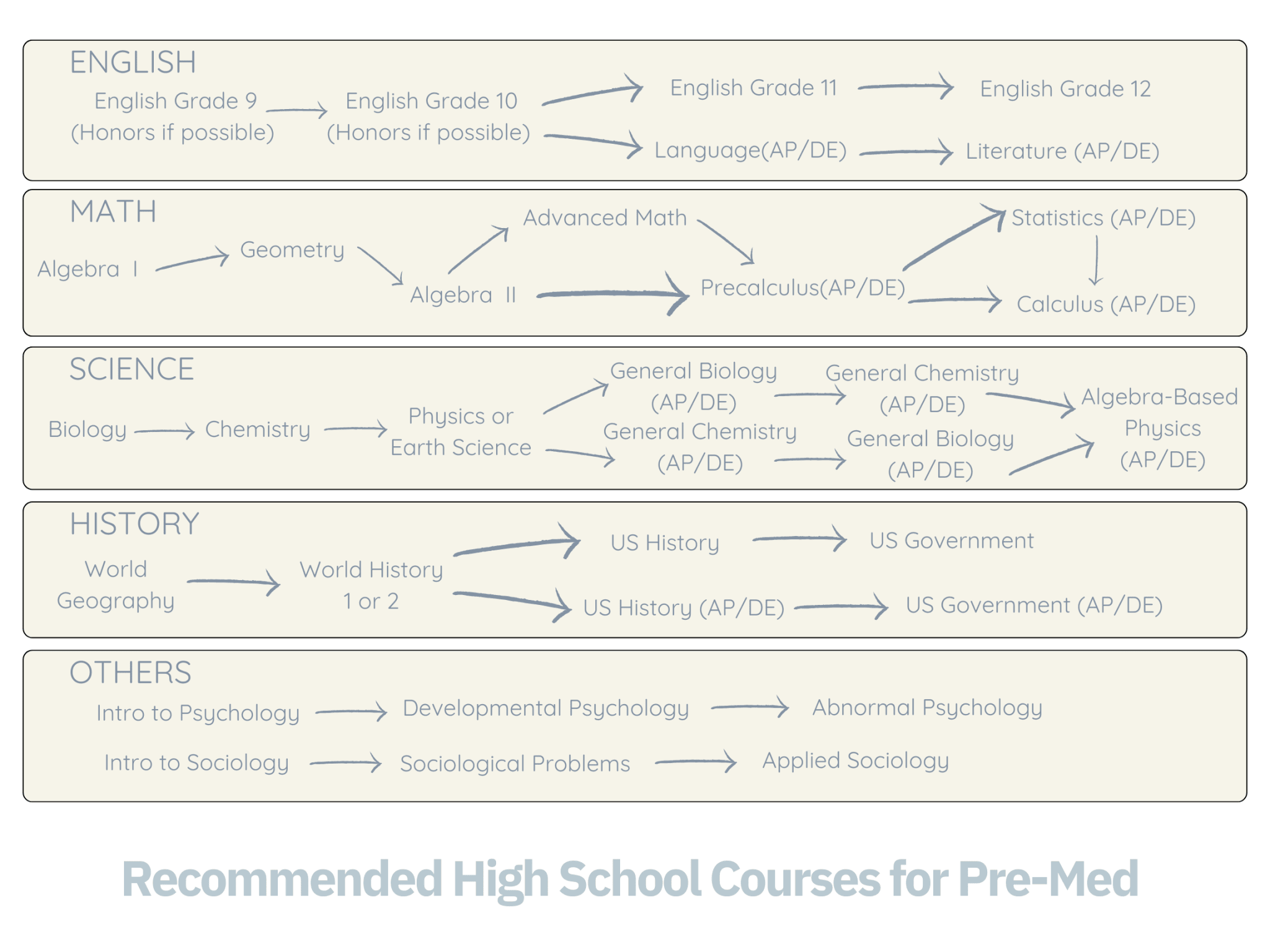 Recommended High School Courses for Pre-Med (+ Bonus Tips)