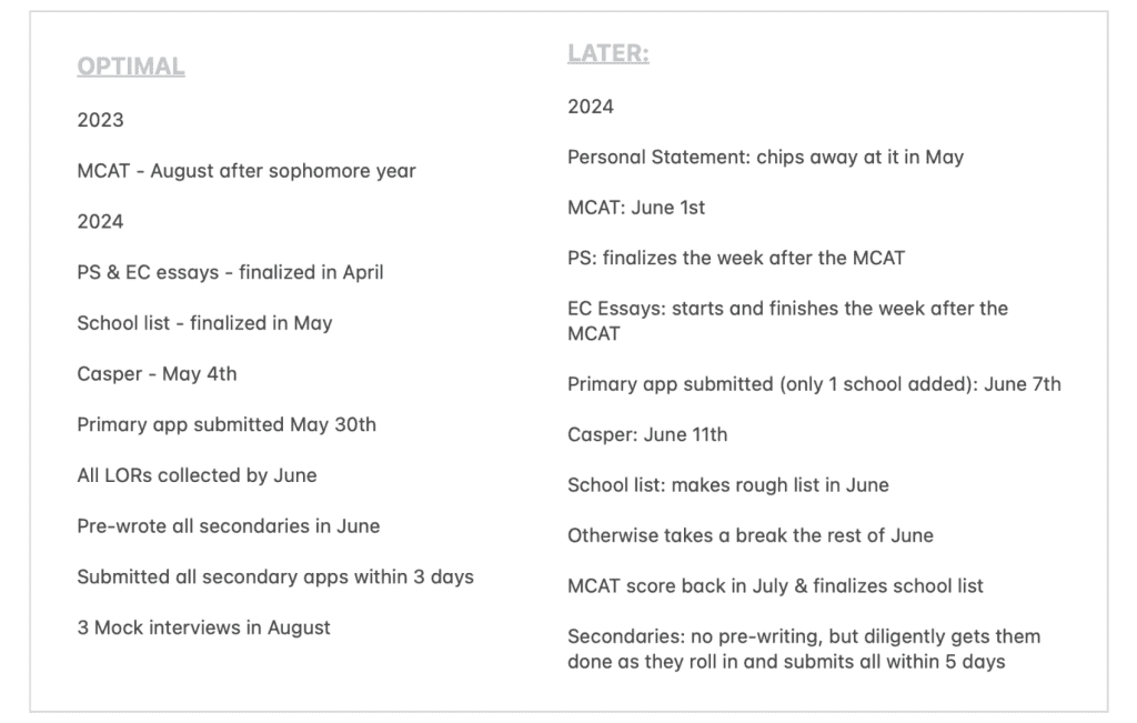 Breaking Down the Med School Application Timeline