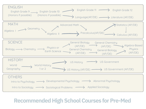 Recommended High School Courses for Pre-Med (+ Bonus Tips)