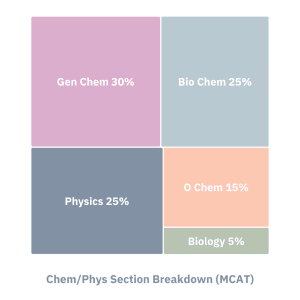 MCAT Timing Breakdown: Maximize Your Test Day Success