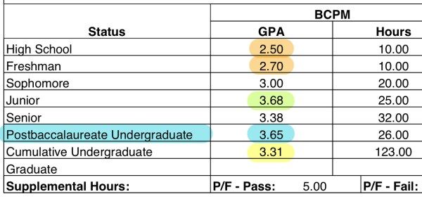 How to Calculate Science GPA for Your Med School Journey
