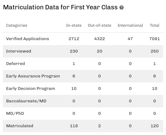 Medical School Acceptance Rates for MD & DO Schools in the US