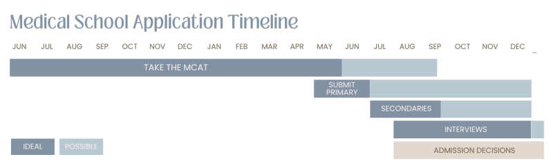 Breaking Down the Med School Application Timeline