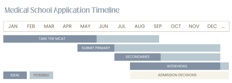 How to Get into Medical School - All the factors you (actually) need.