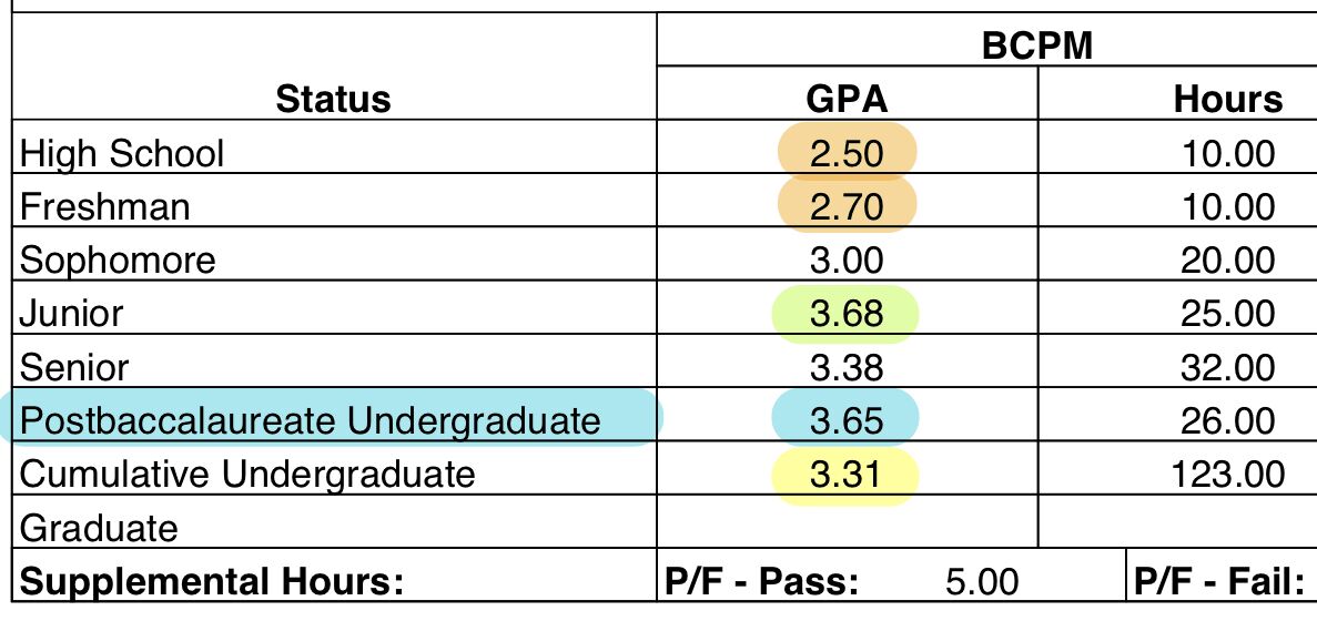 How to Calculate Science GPA for Your Med School Journey