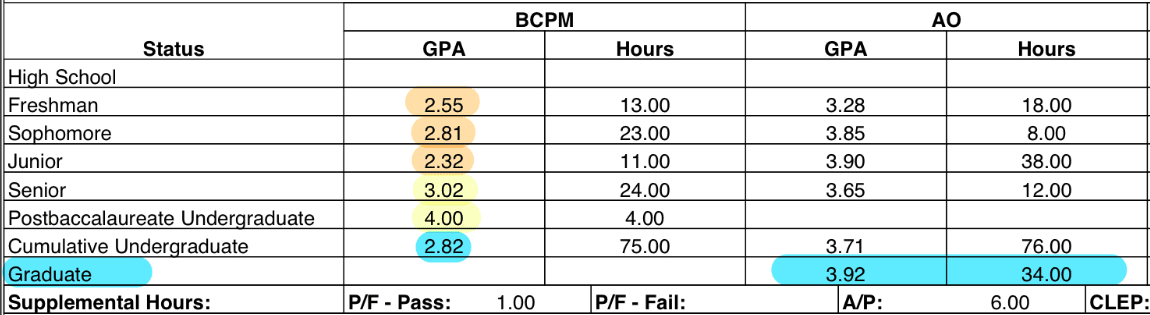 10 Things I did to Overcome my 3.3 GPA for Med School - It’s Life, by ...