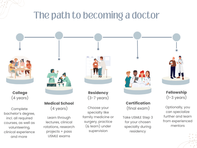 How Long Does It Take to Become a Doctor? + What to Expect